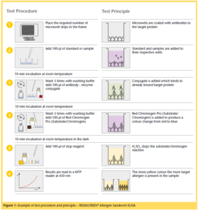 ELISA - metode og muligheder - Food Diagnostics